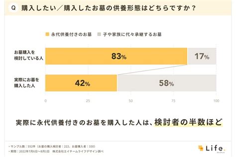 お墓の購入費用100万円以上想定している人は11 実際は マイナビニュース