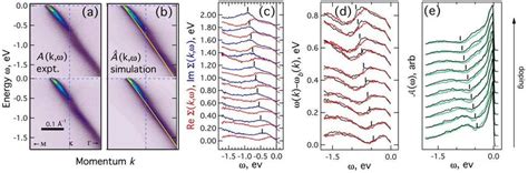 A Experimental And B Simulated Spectral Functions Ak ω For Two