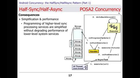 Overview Of The Half Synchalf Async Pattern Youtube
