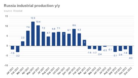 Bne Intellinews Russias Industrial Output Resilient In 2022 On War