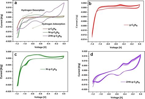 A Cyclic Voltammetry Of G C3n4 Ni G C3n4 And Zrni G C3n4 For One Download Scientific Diagram