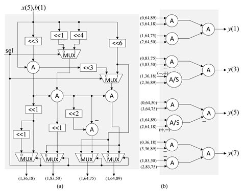 Area Time Efficient Two Dimensional Reconfigurable Integer Dct Architecture For Hevc
