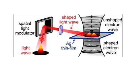Ultrafast Transverse Modulation Of Free Electrons By Interaction With Shaped Optical Fields