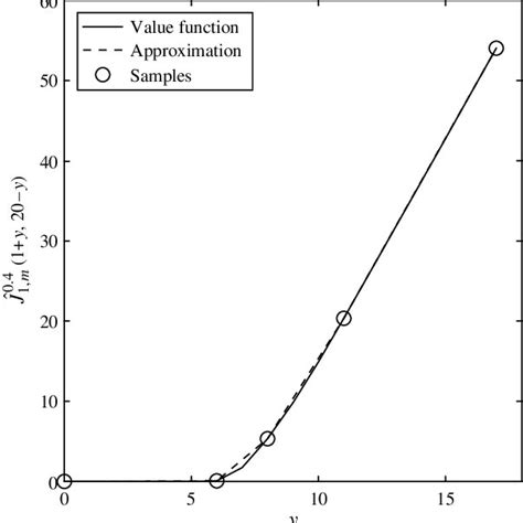 Illustration Of An Approximation Of A Value Function Using Linear Download Scientific Diagram