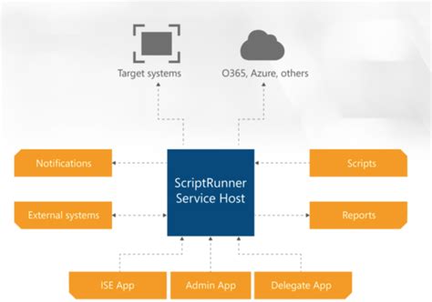 aufgaben automatisieren mit version 2 von appsphere scriptrunner 2016