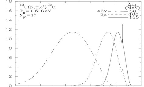 Calculated Energy Spectrum For The Outgoing Proton Near Forward