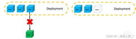 kubernetes — statefulset 管理与使用 staatefulset配置 kubernetes csdn博客