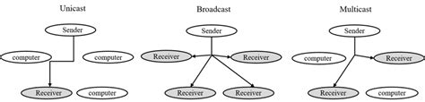 The Unicast Broadcast And Multicast Solutions Modified From Download Scientific Diagram