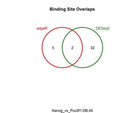 Differential Peak Calling Using Diffbind Introduction To Chip Seq