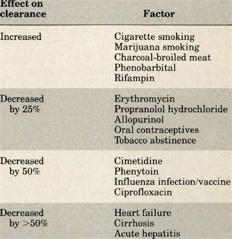 Factors Affecting Theophylline Clearance Download Table