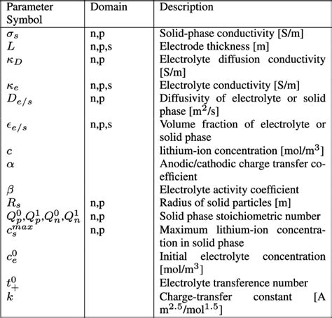 Table 1 From Review On Li Ion Battery Parameter Extraction Methods