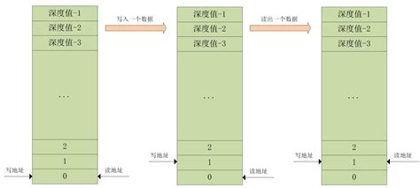 Fpga片内fifo读写测试实验 — Zynq 7000开发平台fpga教程 10 文档 Fpga片内fifo读写测试实验 — Zynq 7000开发平台fpga教程 10 文档