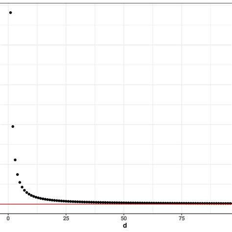 The Ratio Scv D χ 2 −1 50 D Scv D C D With Varying D It Download Scientific