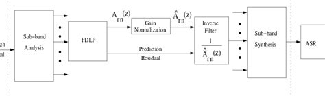 Front End For Far Field Speech Based On Fdlp Download Scientific Diagram
