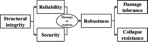 Structural Safety Related Dependability Attributes Download Scientific Diagram