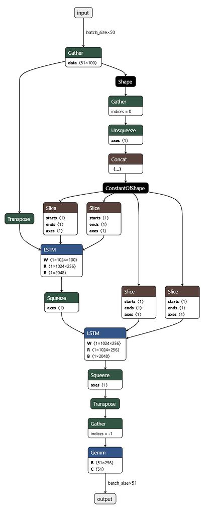 Understanding Sentis On Android Profiler Output And Model Performance