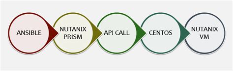 Creating Centos Vm On Nutanix With Ansible Ecloudcontrol