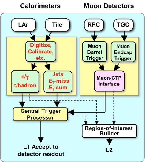 block diagram of the atlas level 1 trigger showing the calorimeter and