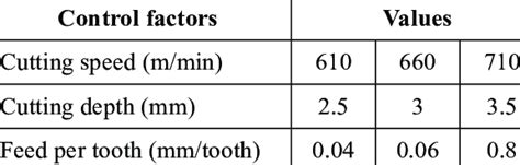 Experiment Control Factors Analysis Download Scientific Diagram