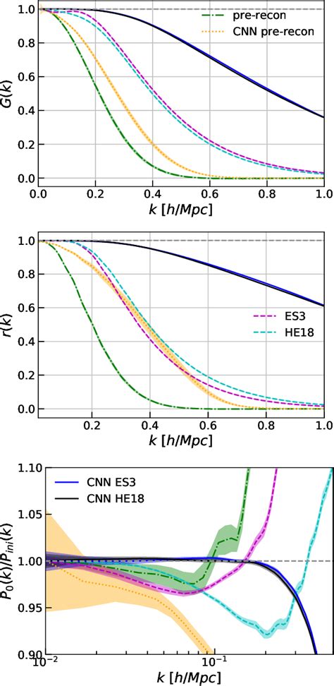 Figure 1 From Effective Cosmic Density Field Reconstruction With
