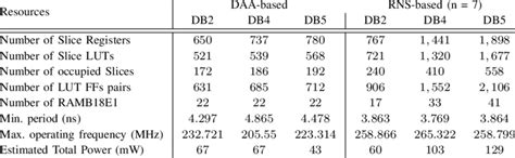 resource use for the implementation of discrete wavelet transform of