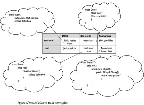 Java Nested Classes Ignus Blog