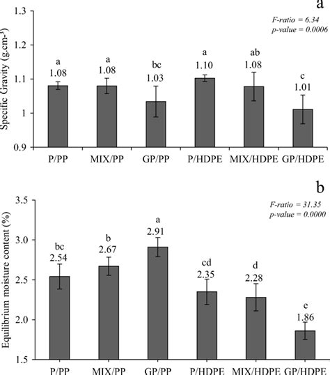 Specific Gravity A And Equilibrium Moisture Content B Of Pp And