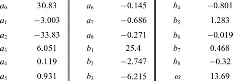 Fourier Series Coefficients Download Table