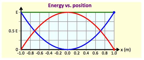 Elastic Potential Energy Graph Note A Rific Elastic Potential Energy