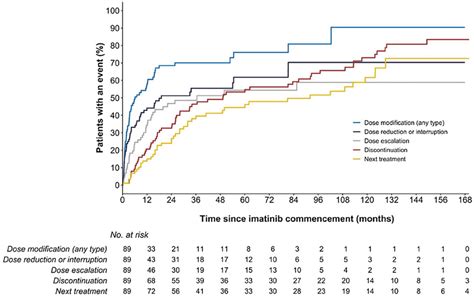 Kaplanmeier Estimated Time To First Imatinib Dose Modification Any