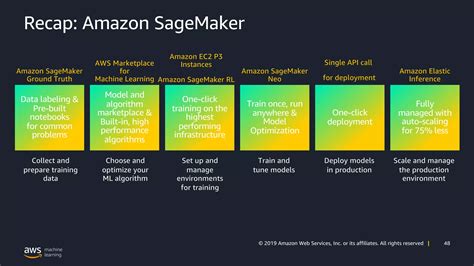 Amazon Sagemaker Build Train And Deploy Your Ml Models Ppt