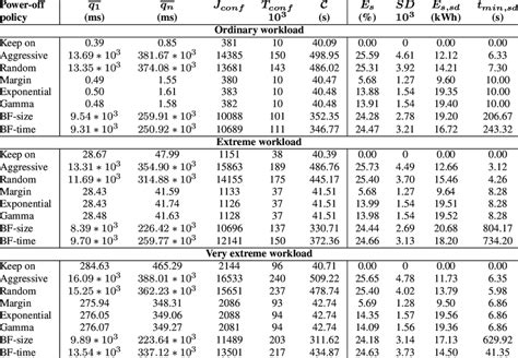 Hyperscale Data Centres And Shared State Resource Manager Performance Download Scientific