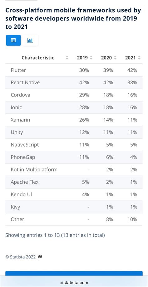 Abiodun Michael On Linkedin Seriously Flutter Taking Over Reactnative