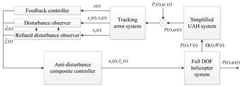 Trajectory Tracking Control Based On A Composite Disturbance Observer For Unmanned Autonomous