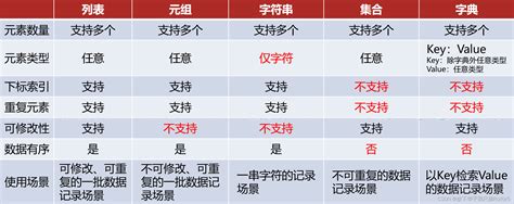 Python Python数据容器：数据容器list、列表的定义、下标索引（下标（索引）反向、嵌套的下标（索引））、常用操作（查询方法、修改