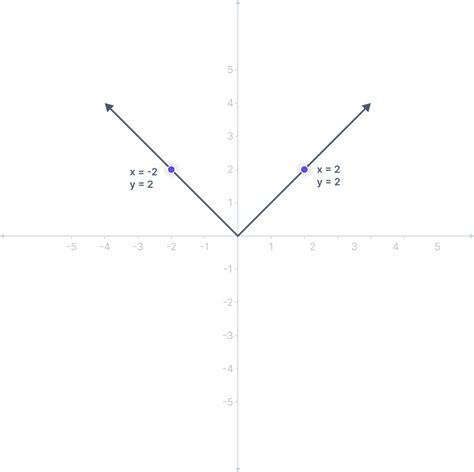 Absolute Value Calculator The Mathematics Master