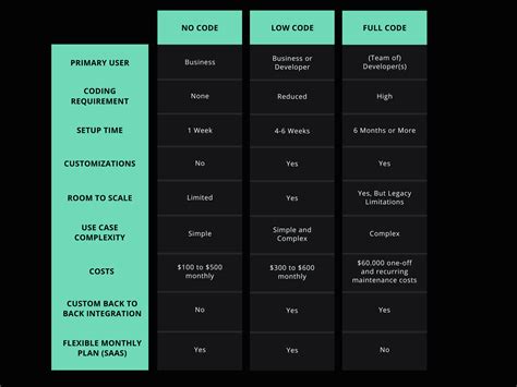 no code low code full code app development jmango360
