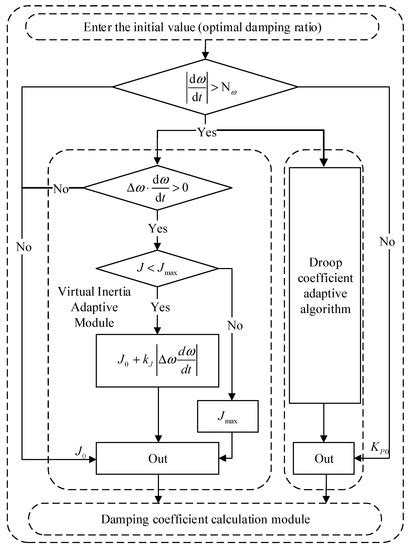 Adaptive Control Of A Virtual Synchronous Generator With Multiparameter Coordination