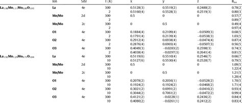 Refined Atomic Positions X Y Z And Thermal Isotropic Factors B Iso Download Table