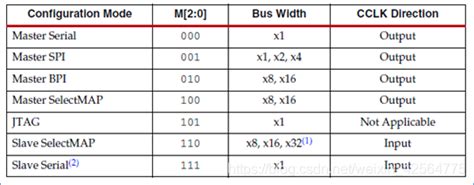 7系列fpga上电配置流程fpga Program Csdn博客
