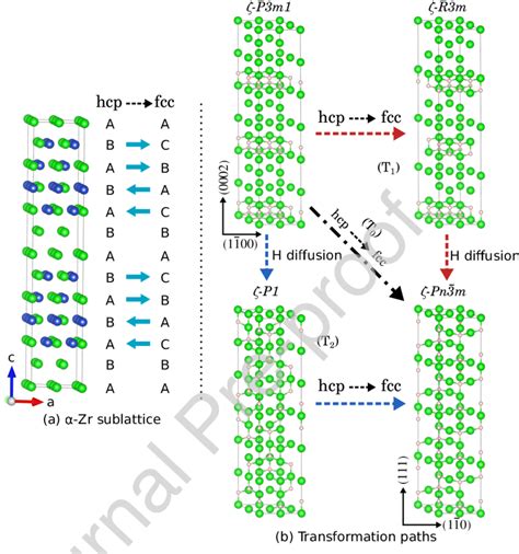 Illustration Of The ζ P ¯ 3m1→ζ P N ¯ 3m Transformation Of Zr 2 H Download Scientific Diagram