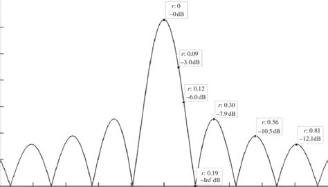 The Psf Of Coherent Doppler Tomography The Unit Of The X Axis Is L Download Scientific Diagram