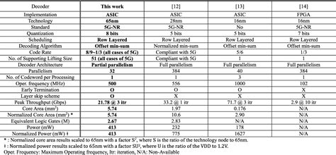 table ii from multi mode qc ldpc decoding architecture with novel