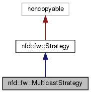 NdnSIM Nfd Fw MulticastStrategy Class Reference