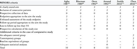Methodological Index For Non Randomized Studies 13 For Evaluation Of