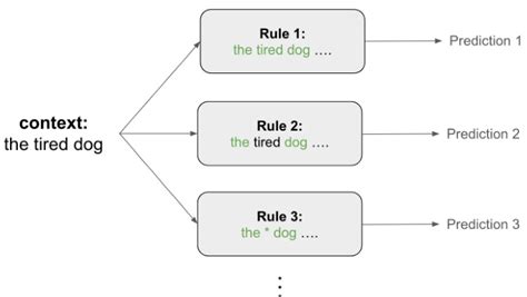 Understanding Transformers Via N Gram Statistics · Neurips 2024