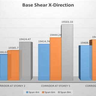 Base Shear Along X Direction Download Scientific Diagram