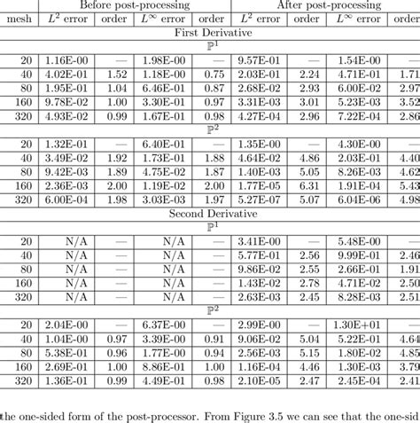 3 One Dimensional Discontinuous Galerkin Approximations To The