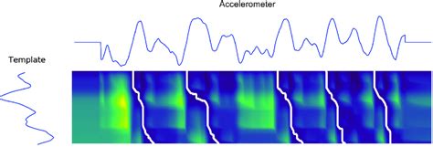Illustration Of The Obtained Paths After The Sdtw Algorithm Application