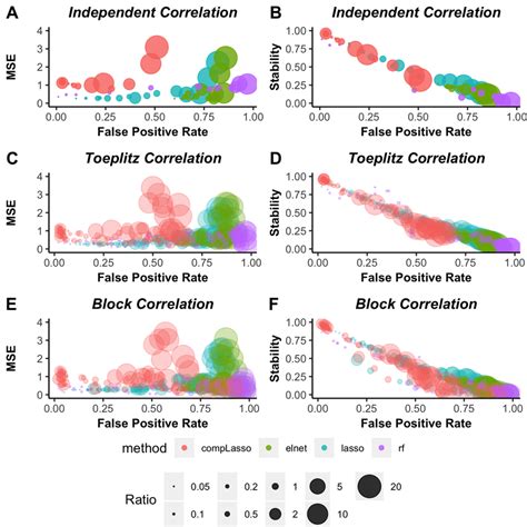 Comparing The Relationship Between Mse And False Positive Rate Vs